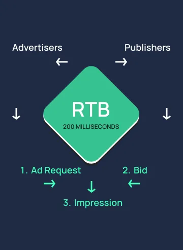 Real Time Bidding - Smart Solution for Media Buyers